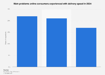 Top delivery speed issues in online shopping 2024| Statista