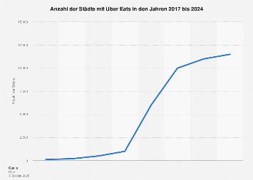 Uber Eats - Anzahl der Städte 2024| Statista