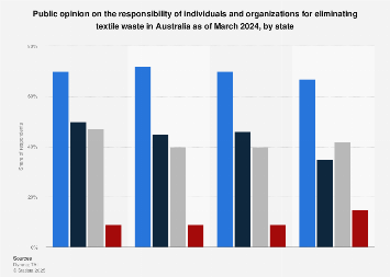 Australia: public opinion on the responsibility for eliminating textile ...