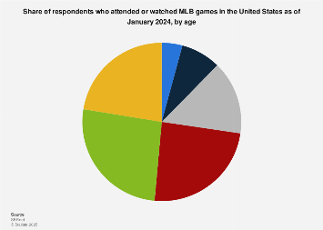 Share of MLB fans by age US 2024| Statista