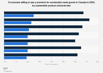Canada: acceptable sustainability premiums 2024| Statista