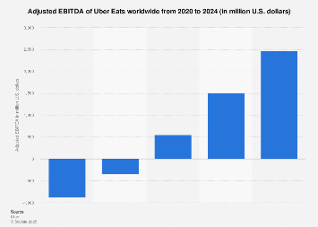 Uber Eats: adjusted EBITDA 2020-2024| Statista