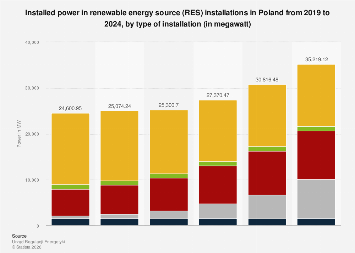Poland: Installed power in RES installations by installation 2024| Statista