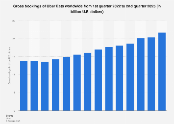 Uber Eats: gross bookings worldwide 2025| Statista