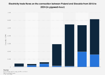 Electricity Import and export between Poland and Slovakia 2023 | Statista