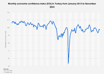Turkey: economic confidence index (ECI) 2024 | Statista