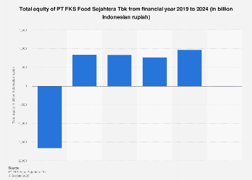 FKS Food: total equity 2024| Statista