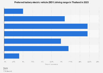 Thailand: preferred BEV driving range 2023 | Statista