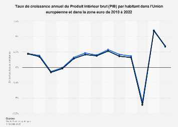 Taux de croissance du PIB par habitant dans l'UE et dans la zone euro| Statista