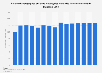 Forecast: Ducati average motorcycle price 2028| Statista
