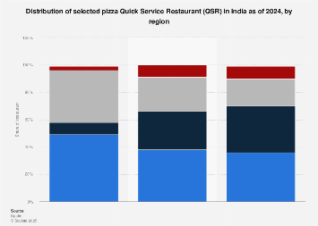 India: distribution of pizza QSR by region 2024 | Statista