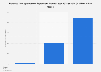 Zepto: operating revenue 2024| Statista