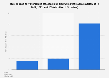 Dual to quad server GPU market size 2028| Statista