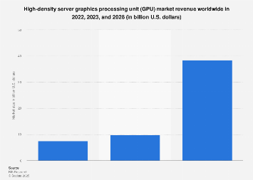 High-density server GPU market size 2028| Statista