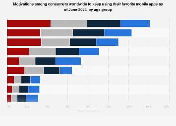 Reasons global users keep apps by age 2023| Statista