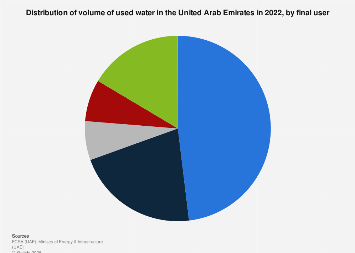 UAE: share of used water by final user| Statista