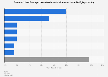 Uber Eats: app download share by country 2025| Statista