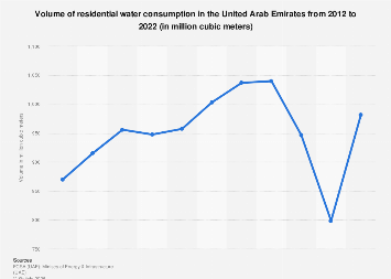 UAE: volume of residential water consumption| Statista
