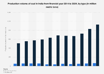 India: coal production volume by type 2024| Statista