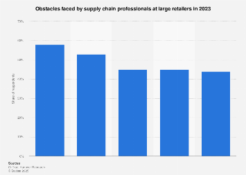 E-commerce and operations challenges 2023| Statista