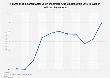 UAE: volume of commercial water use 2022| Statista