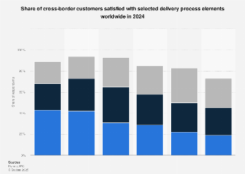Customers satisfied with cross-border delivery 2024| Statista