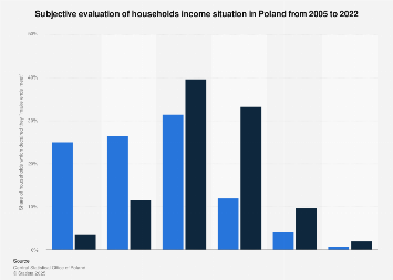 Poland: Household income situation 2022| Statista