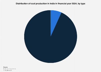 India: coal production share by type 2024| Statista