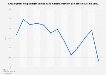 Fälle von Mumps in Deutschland bis 2025| Statista