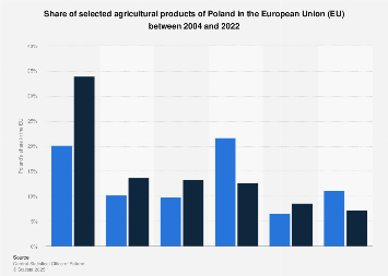 Poland's share of agricultural products production in the EU 2022 | Statista