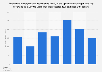 Global oil and gas industry M&A deal value 2025| Statista