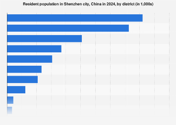 China: population of Shenzhen by district| Statista