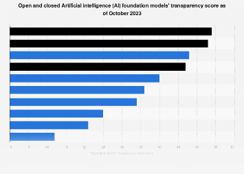 AI foundation model transparency score 2023 | Statista