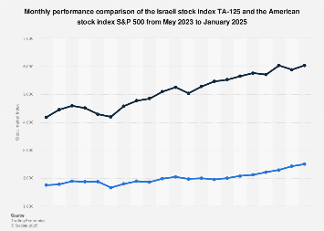 S&P 500 compared to TA-125 index in Israel 2025| Statista