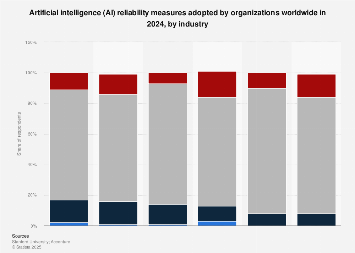 AI reliability measures 2024, by industry| Statista