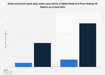 Demo and launch peak users of select PS5 games 2024| Statista
