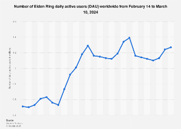Global Elden Ring daily active users 2024| Statista