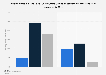 Olympic Games: tourism impact in France and Paris 2024 | Statista