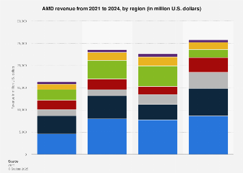 AMD revenue by region 2024| Statista