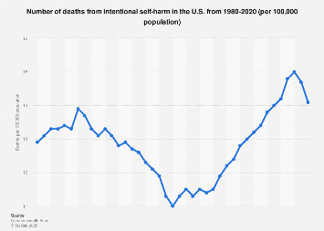 Deaths from intentional self-harm U.S. 2020 | Statista
