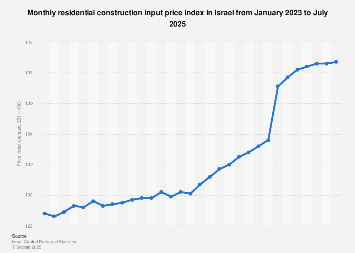 Residential building input price index in Israel| Statista