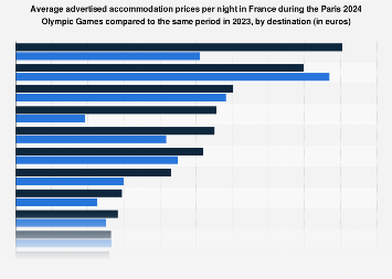 Paris Olympic Games: accommodation prices France 2024 | Statista