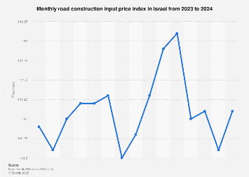 Israel: road construction input price index 2024| Statista