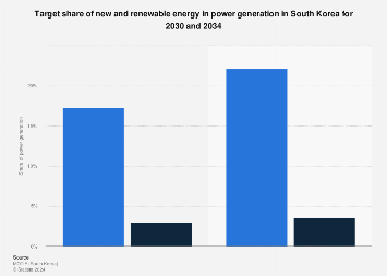 South Korea: target clean energy production share 2034 | Statista