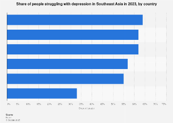 SEA: share of people with depression by country | Statista