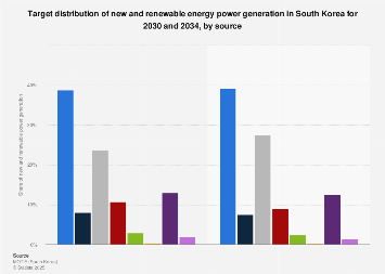 South Korea: clean energy target share by source 2030-2034 | Statista
