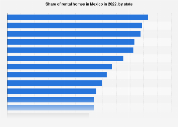 Mexico: share of rental homes by state | Statista