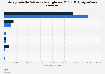 Tesla: waste generated in manufacturing by type| Statista