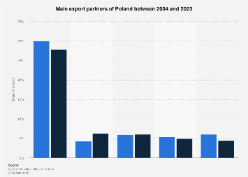 Poland: main export partners 2023| Statista