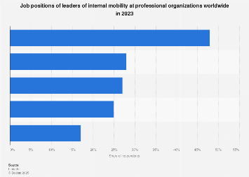 Leaders of internal mobility at organizations| Statista